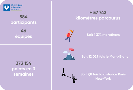 Visuel Fin de challenge ok | Hôpitaux Universitaires Paris Nord Val de ...